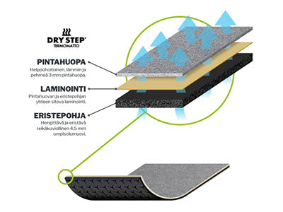 Termomatto valmiiksi leikattuna ja metritavarana. – Termomatto.fi